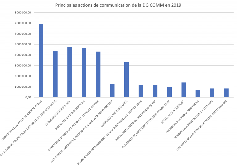 Décryptage des dépenses de la DG COMM de la Commission européenne en 2019